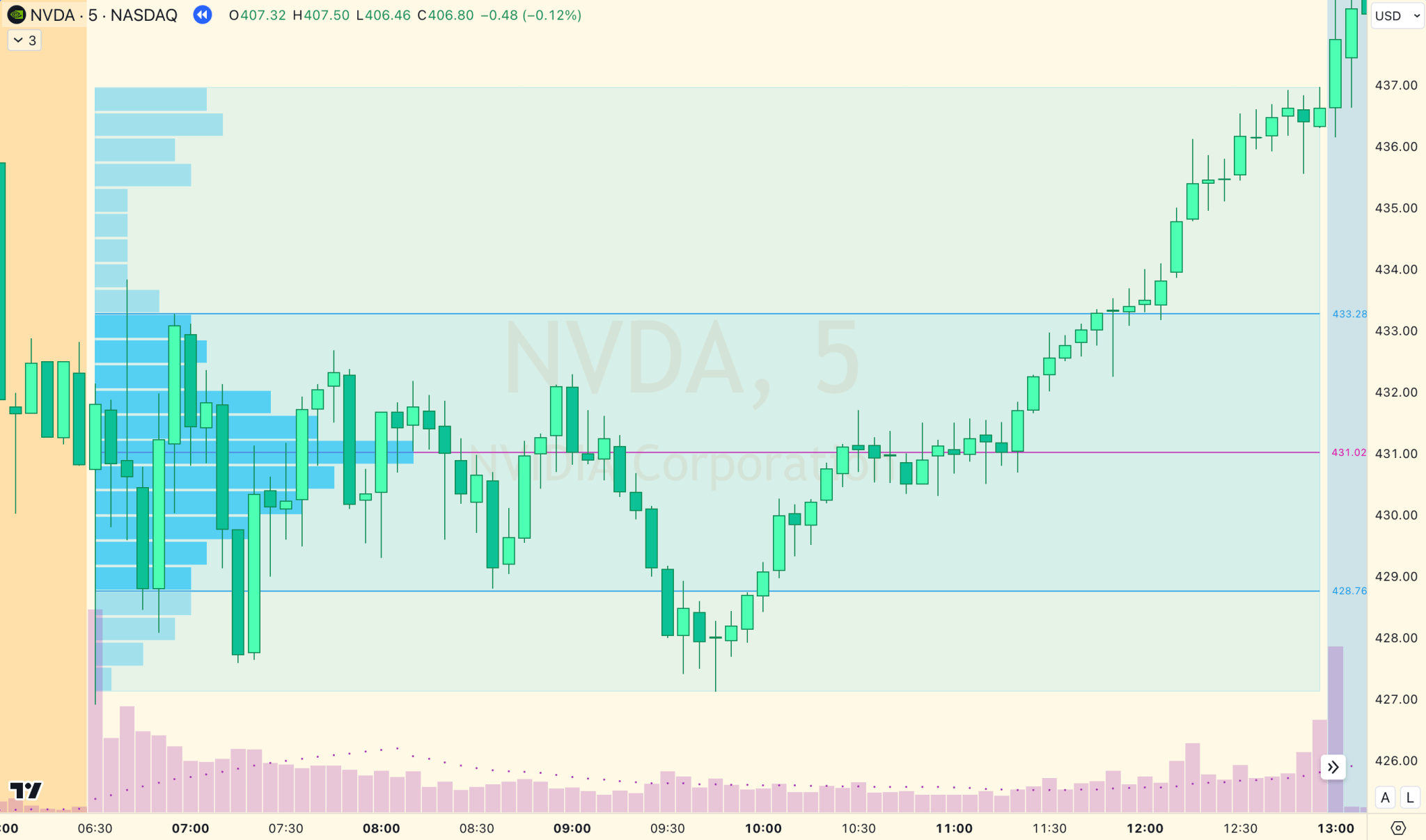 Session Volume Profile Library – Improve Your Trading